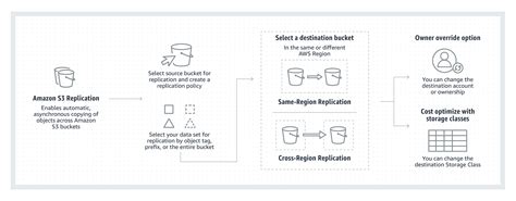 Aws S3 Bucket Replication If You Are Backing Up Your Data To S3… By Mayank Patel Medium