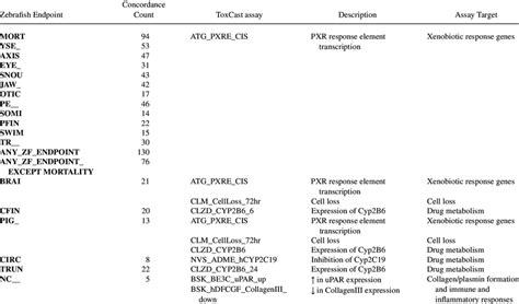 Most Concordant Toxcast Assays For Each Zf Endpoint Download Table