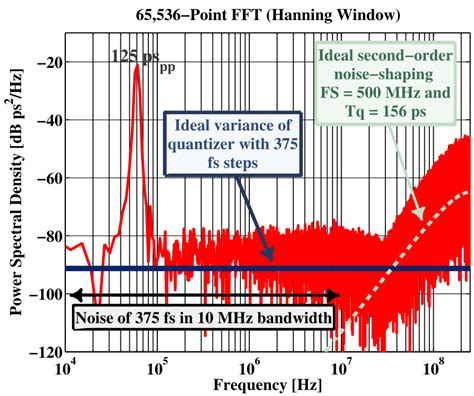 TDC Output Spectrum When An Input Sinusoidal Amplitude Of 125 Ps Download Scientific Diagram