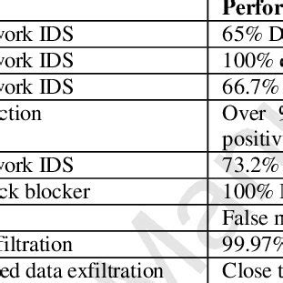 Examples Of Packet Based Network Analysis Works Download Table