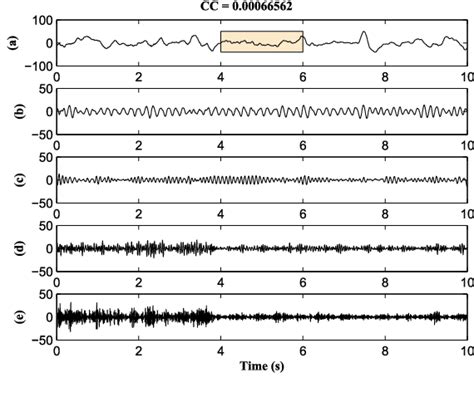 Figure From Separation Of Sources From Single Channel EEG Signals Using Independent Component
