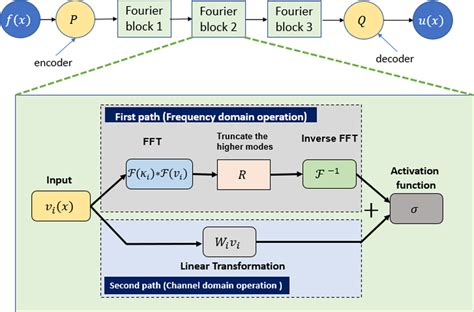 Visual Representation Of An Fno Each Fourier Layer Performs Download Scientific Diagram