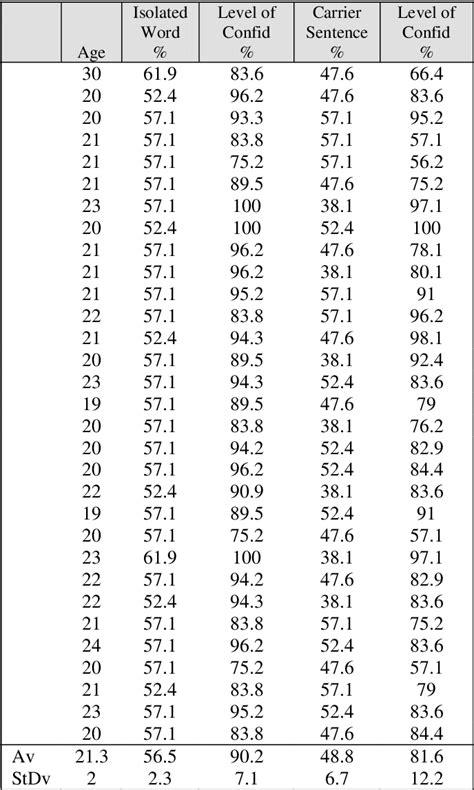 Table 3 From Non Native Speakers Identification Of Lexical Tone Contrasts Semantic Scholar