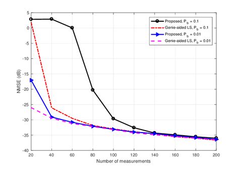 detection of faults in a 2d receive planar array subjected to random