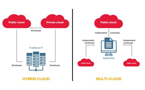 Was Ist Eine Hybrid Cloud Vorteile And Use Cases