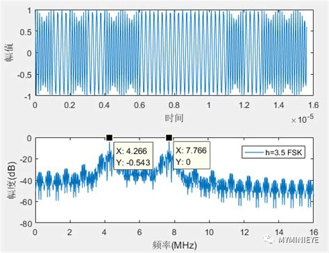Matlab 载波调制【通信篇】fpga中fsk调制怎么做？ Csdn博客