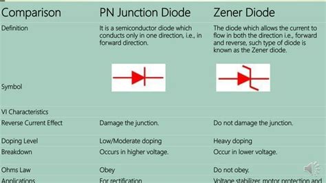 Zener And Avalanche Diode Pptx Chemistry Science