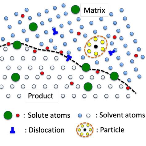 Schematic Illustration Of Microstructure Components Causing Energy