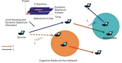 Analysis Of Cognitive Radio Enabled Flooding In Opportunistic Networks Netfuture The Future