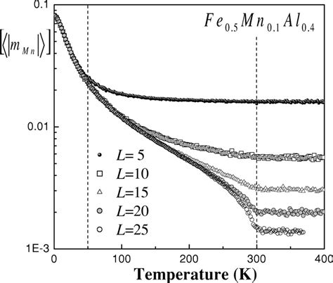 Semilog Plot Of The Manganese Contribution To The Magnetization As A