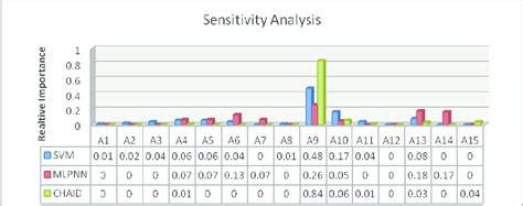 Sensitivity Analysis Of Each Classification Model Download