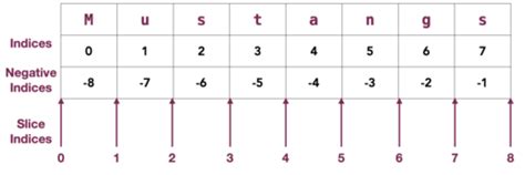 Lecture 8 Strings How To Use Them And How To Format Them Flashcards