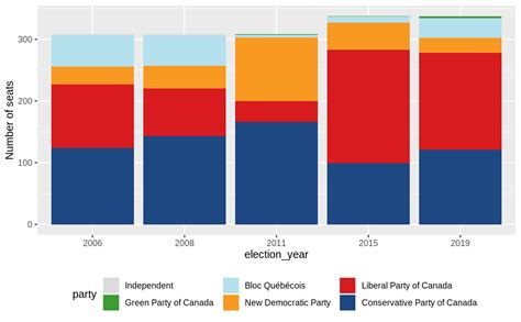Plot The Results Of An Election Bar Chart — Plotvotes • Electionca