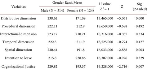 Mann Whitney U Test Statistics Controlling For Gender Download