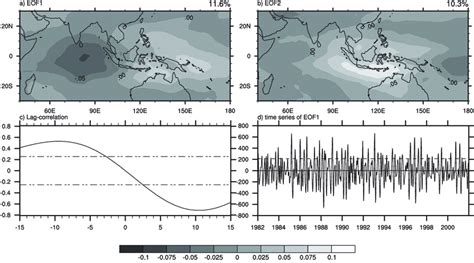 Patterns Of A First And B Second Eof Modes Of Intraseasonal Olr Download Scientific Diagram
