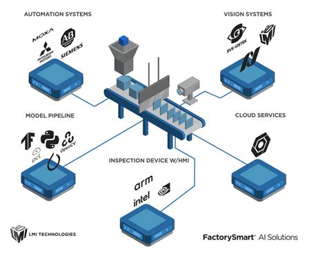 Lmi Technologies On Linkedin Factorysmart® Ai Solutions Home Lmi Technologies