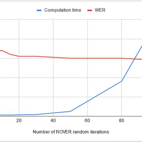 Average Rover Word Error Rate And Computation Time Deepspeech2 For A Download Scientific