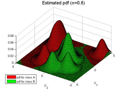 Probability Density Function Example Download Scientific Diagram