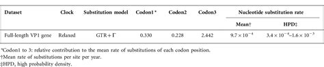 Table 1 From Bayesian Coalescent Inference Of Hepatitis A Virus Populations Evolutionary Rates