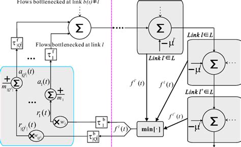 The Network Architecture For Weighted Max Min Fairness Download Scientific Diagram