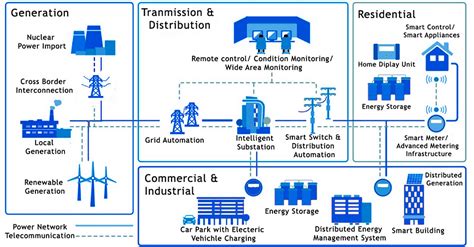 Smart Grid Technology