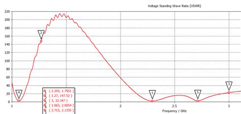 Simulation Result Of Vswr Before Optimization Download Scientific Diagram