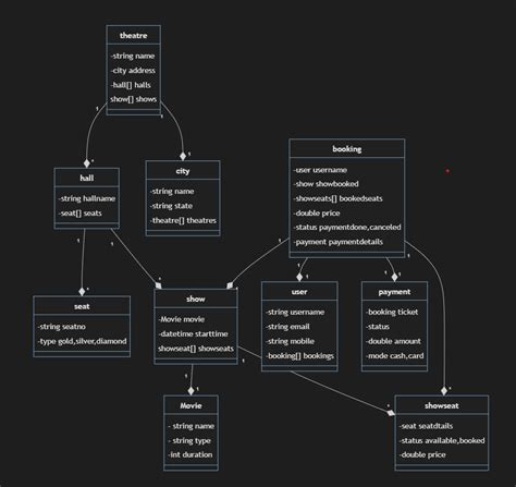 practice create a class diagram for bookyourshow · kanmaytacker design questions · discussion