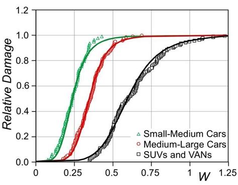 Cumulative Frequency Distributions For Vehicle Sub Categories And