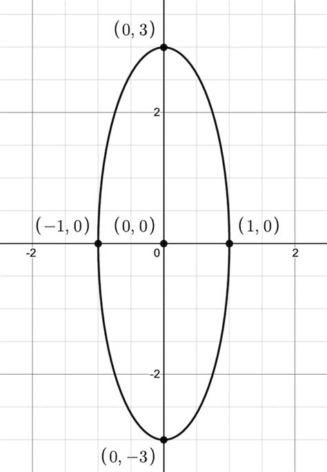 Write The Equation In Standard Form If It Is Not Already So Quizlet
