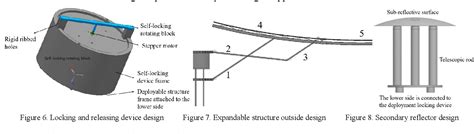 Figure 1 From Design Of Deployable Structure Of Bionic Space Mesh Antenna Semantic Scholar