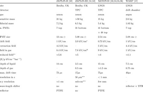 Main Features Of Zeplin Ii Zeplin Iii Xenon10 And Warp Download Table