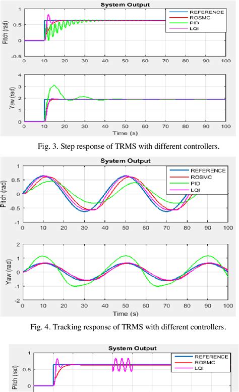 Figure 2 From Robust Optimal Sliding Mode Control Of Twin Rotor Mimo