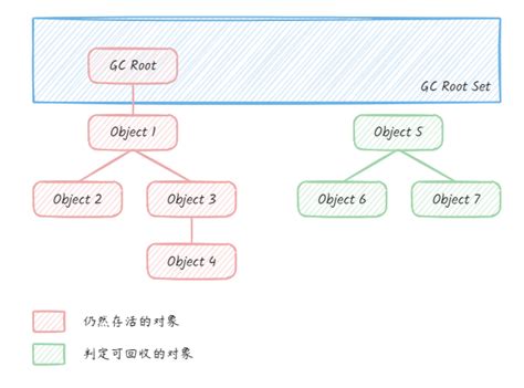 谈谈 Jvm 垃圾回收机制java调用的静态方法中的对象会被jvm回收吗 Csdn博客