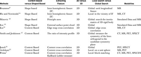 Existing Methods For Detecting Symmetry Planes Of Brain Images