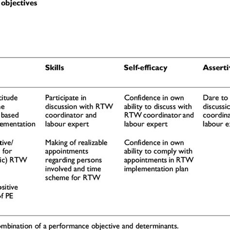 Example Of Learning Objectives Download Table