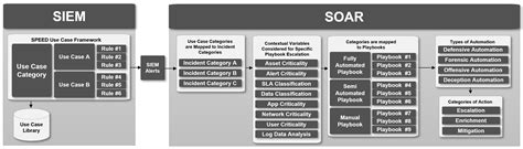 Researching The Difference Between SIEM And SOAR