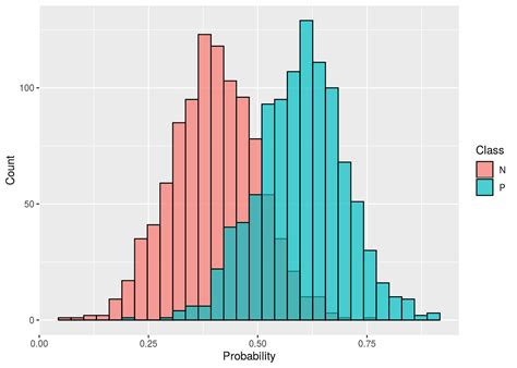 Evaluating Classification Models Using Rocauc By Uzair Ahmad Medium