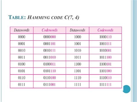 Linear Block Codes Pptx