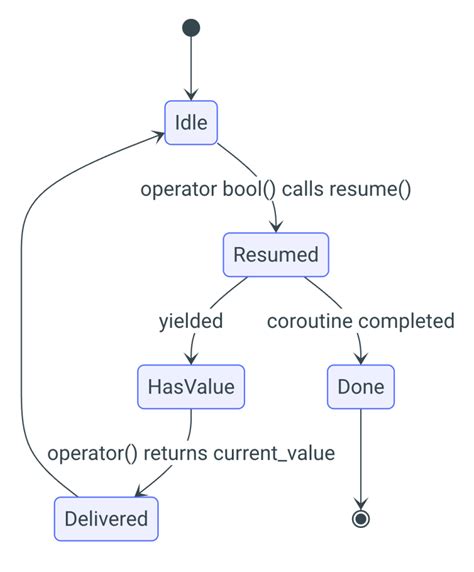 Enhancing Streaming And Request Handling Efficiency With Grpc And Coroutines Part 4