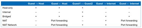 VirtualBox Networking Explained Conclusion AMIS Technology Blog