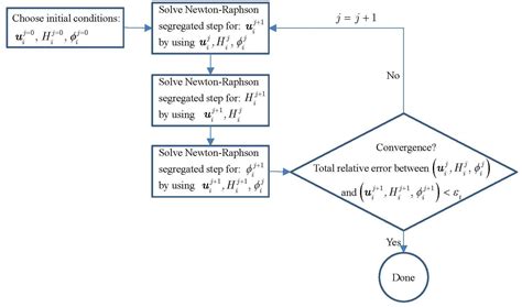 Phase Field Modeling Of Quasi Static And Dynamic Crack Propagation Comsol Implementation And