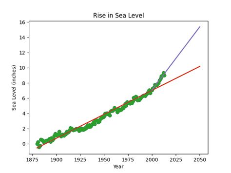 Sea Level Predictor Fail Testplotlines Testmodulelineplottestcase
