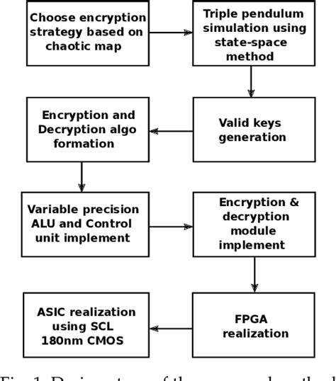 Figure 1 From A Novel Low Power Encryption Scheme Based On Chaotic