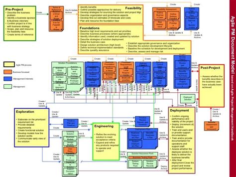 Agile Project Management DSDM Atern A Quick Reference Card Project Management Agile