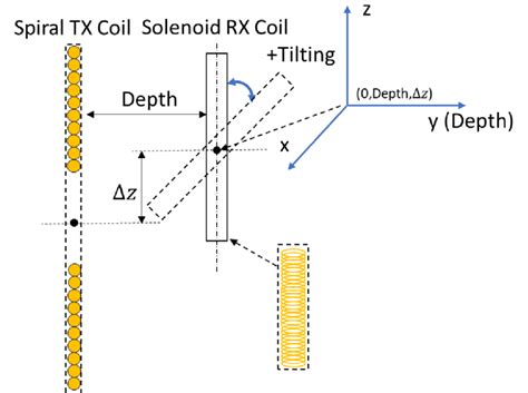 11 Position Variables Of The RX Coil Download Scientific Diagram