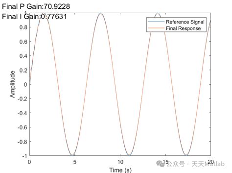 【控制】基于遗传算法的pid控制器增益的实现附matlab代码 Csdn博客