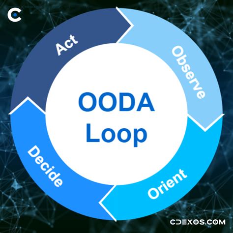 A Cybersecurity Strategy For Managing Threats The Ooda Loop Cdexos