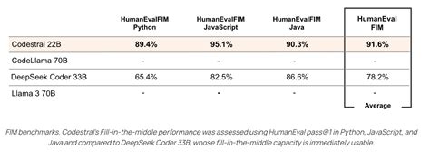 what is mistral s codestral key features use cases and limitations datacamp