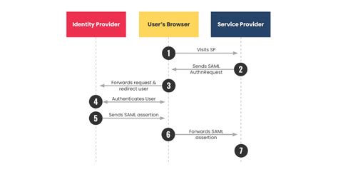 How Do I Integrate Snowflake Security With My Enterprise Security