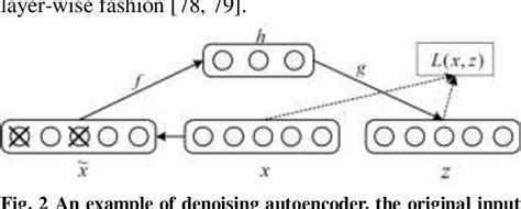 Figure 2 From Software Defect Prediction Using Stacked Denoising